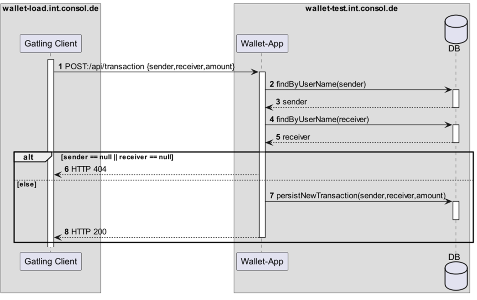 Rust vs. Quarkus Native vs. Spring Native - ConSol Blog