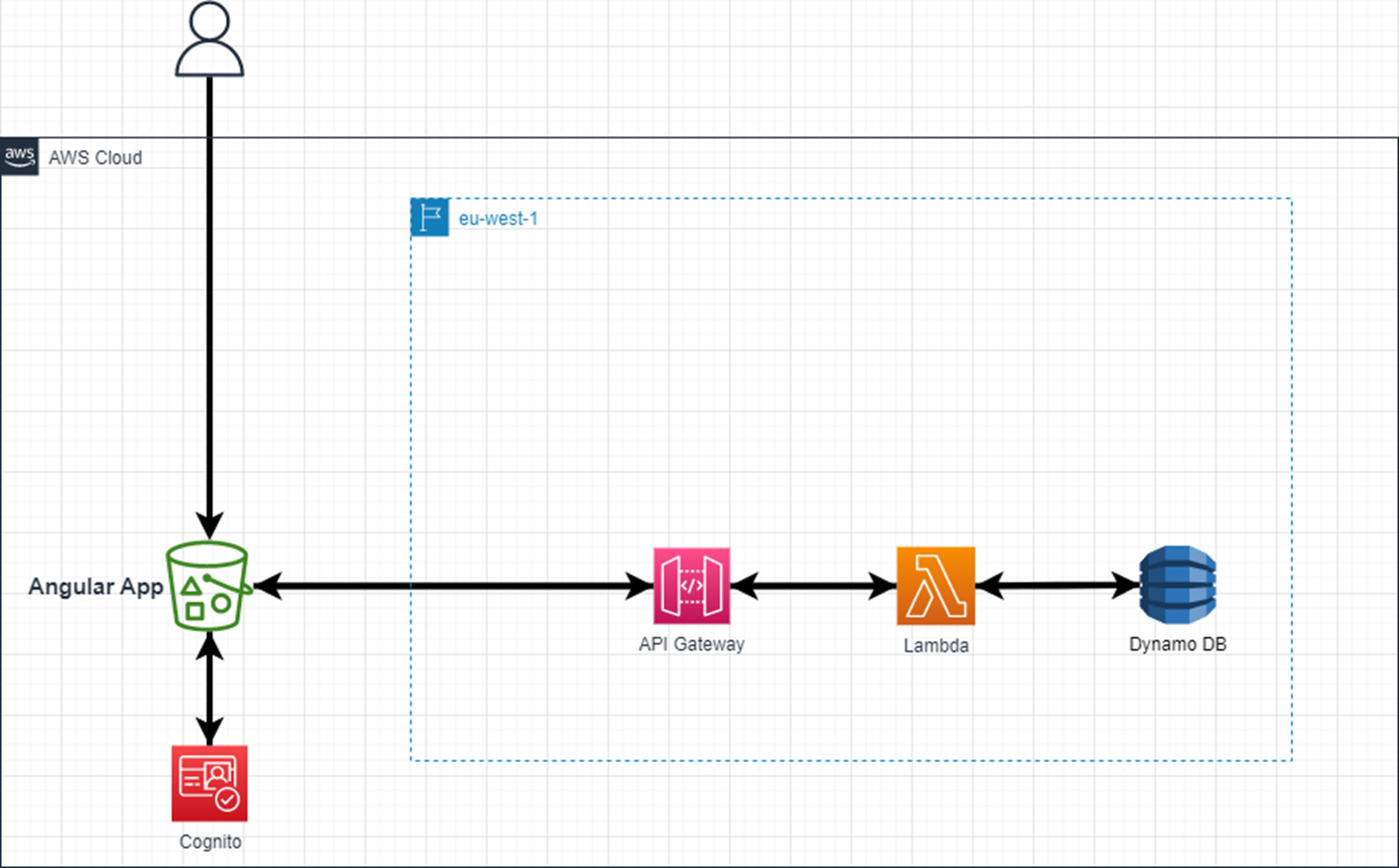 AWS Serverless POC - ConSol Blog