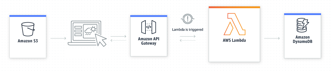 AWS Serverless POC - ConSol Blog